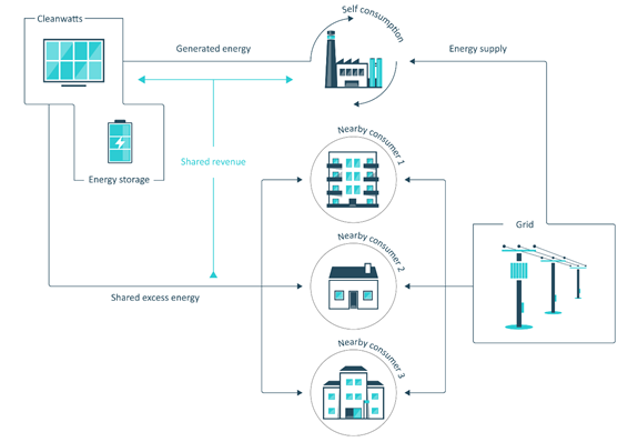 How renewable energy communities give companies a competitive edge ...