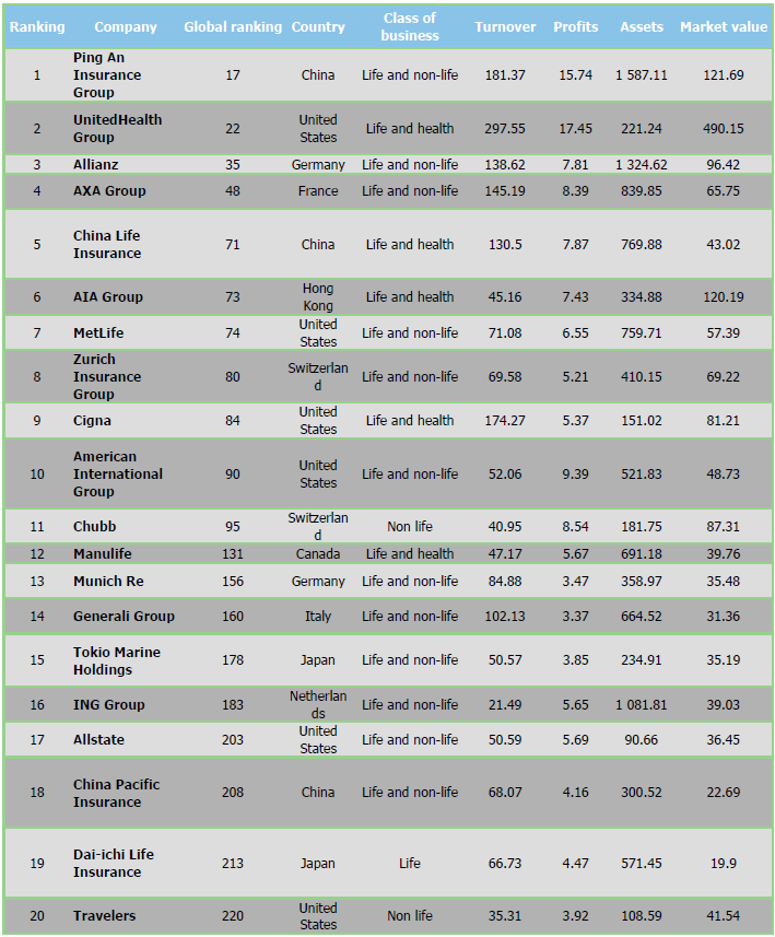 Forbes 2022: Top 20 largest insurance companies in the world | Extra ...